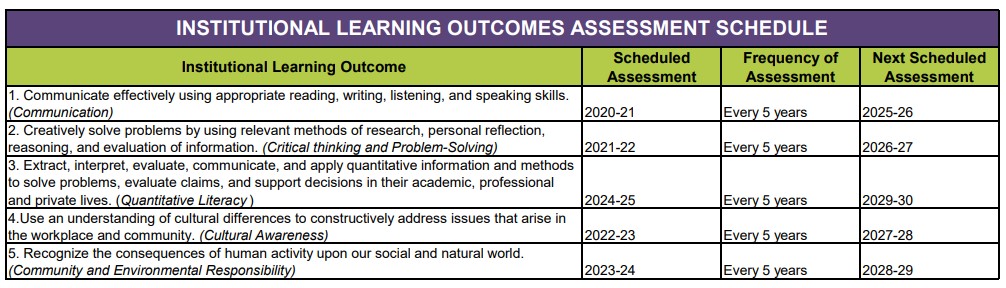 Institutional Learning Outcomes Assessment | Columbia Gorge Community College